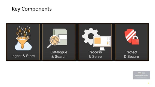 Accelerating Innovation Using Serverless Datalake (Lightning Talk) | PPT