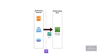 Accelerating Innovation Using Serverless Datalake (Lightning Talk) | PPT