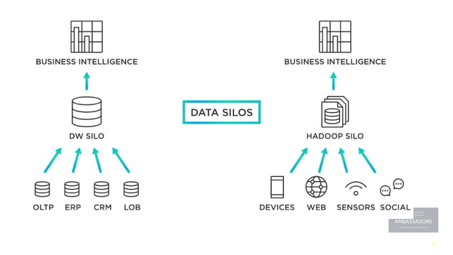 Accelerating innovation using serverless data lake | PPT