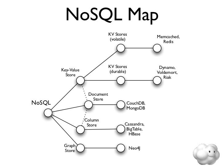 Accelerating NoSQL