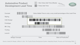 Accelerating Product Development FLOW: Kanban at Jaguar Land Rover | PDF