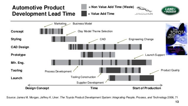 Accelerating Product Development FLOW: Kanban at Jaguar Land Rover