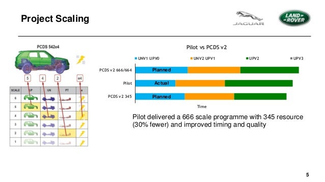 Accelerating Product Development FLOW: Kanban at Jaguar Land Rover