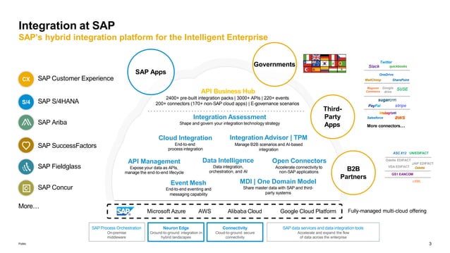 Accelerating S4HANA Integrations - customer references and use cases ...