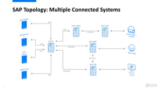 Accelerating SAP transformations with Micro Focus | PPTX