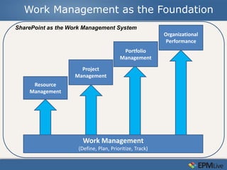 Accelerating SharePoint Value with Work Management | PPT