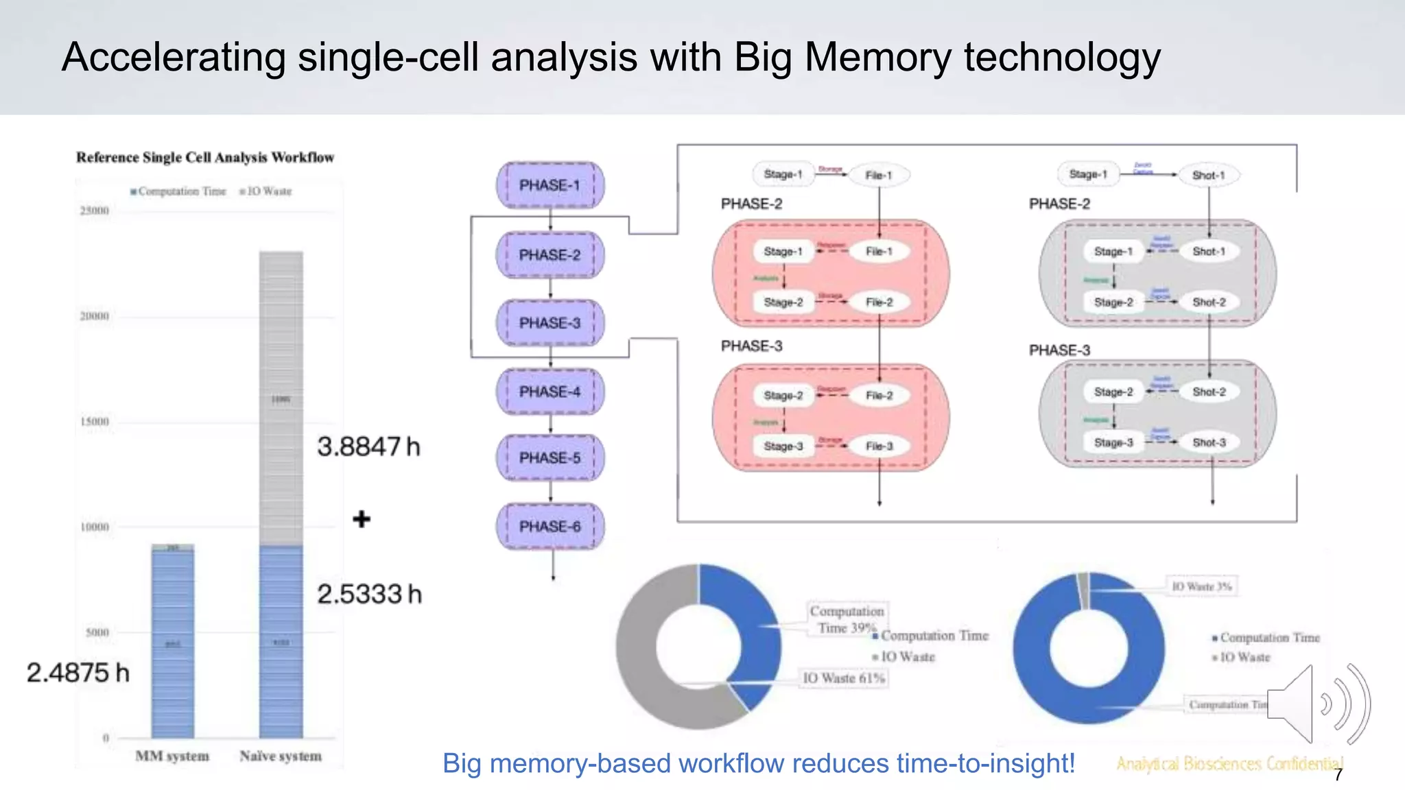 Analytical Biosciences Accelerates Single Cell Sequencing With Big