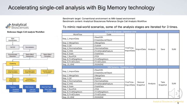 Analytical Biosciences Accelerates Single Cell Sequencing With Big