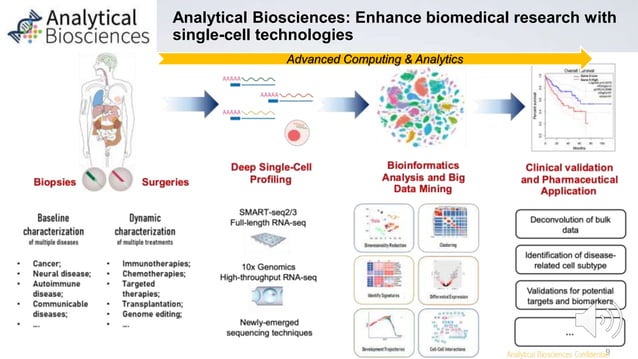 Analytical Biosciences Accelerates Single Cell Sequencing With Big