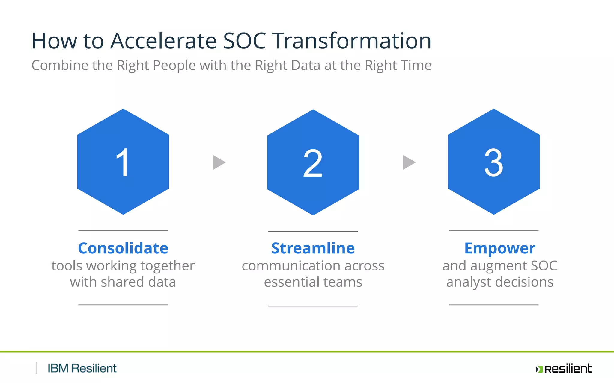 Accelerating SOC Transformation with IBM Resilient and Carbon Black | PDF