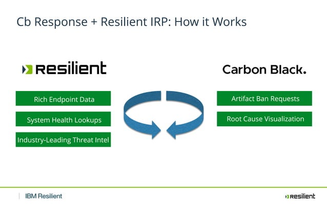 Accelerating SOC Transformation with IBM Resilient and Carbon Black | PDF