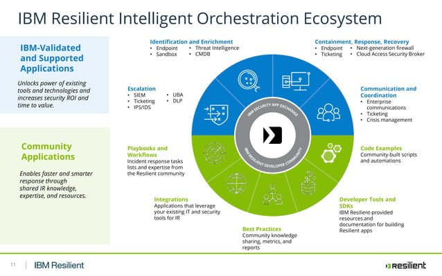 Accelerating SOC Transformation with IBM Resilient and Carbon Black | PDF