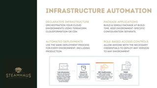 Accelerating software delivery with AWS | PPT