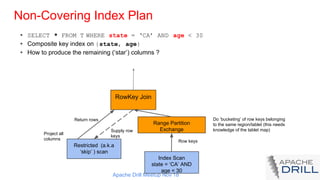 Accelerating SQL queries in NoSQL Databases using Apache Drill and Secondary Indexes | PDF