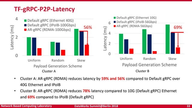 Accelerating TensorFlow with RDMA for high-performance deep learning | PPT