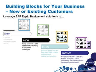 Accelerating Time-to-Value With SAP Rapid Deployment Solutions for Ariba | PPTX