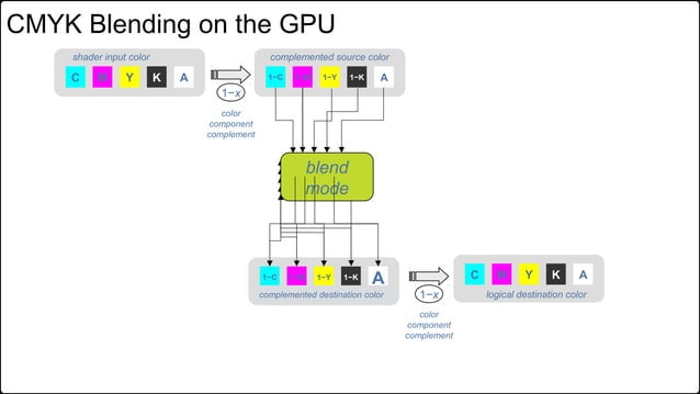Slides Accelerating Vector Graphics Rendering Using The Graphics Hardware Pipeline Ppt
