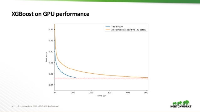 Accelerating Xgboost Applications With Gpu And Spark