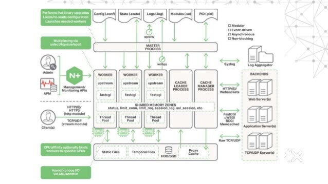 Accelerating Your Web Application with NGINX