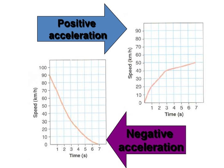 Acceleration