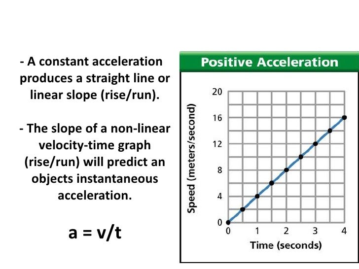 Acceleration