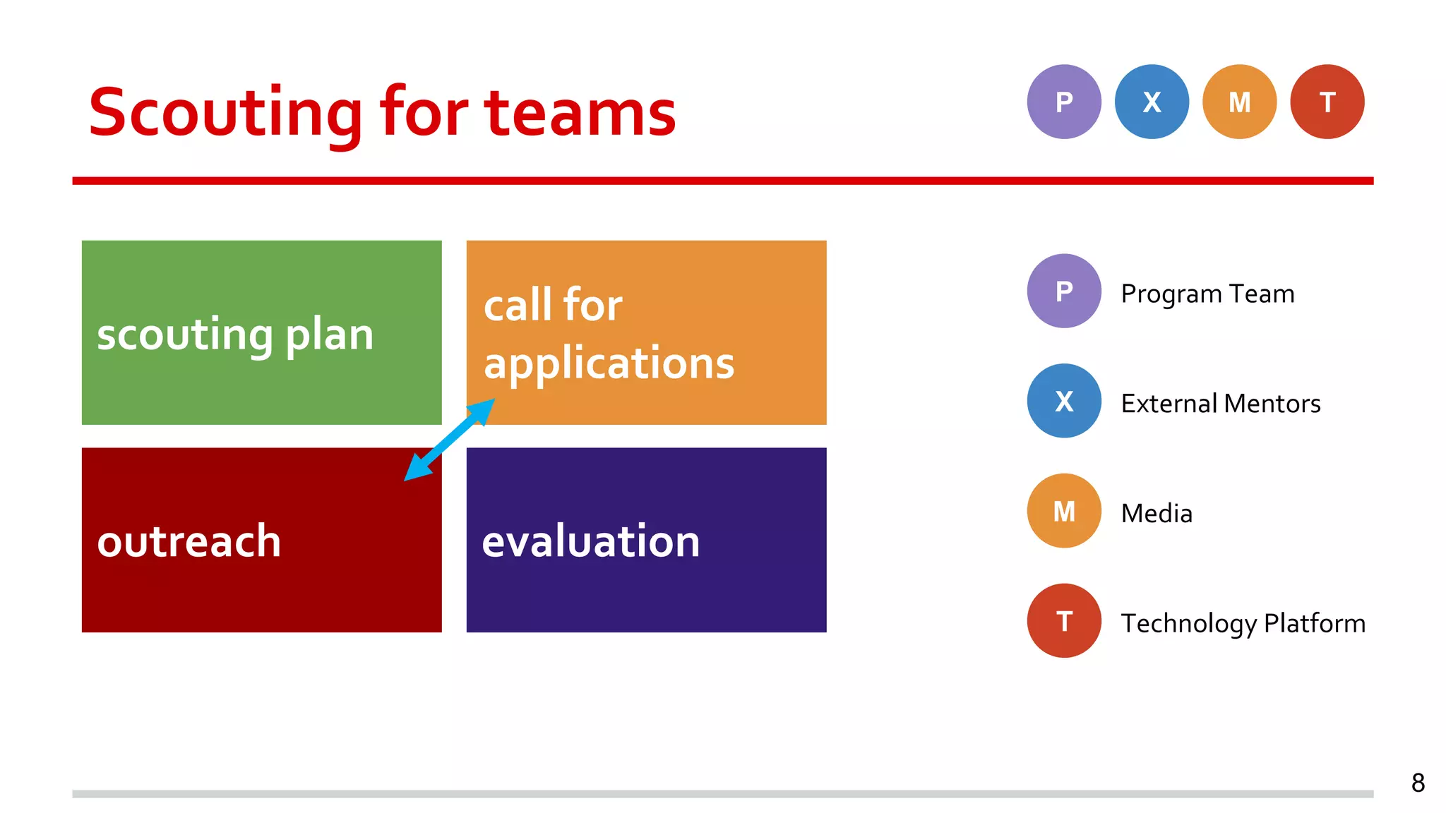 Startup accelerators & scouting great startups for them | PPTX