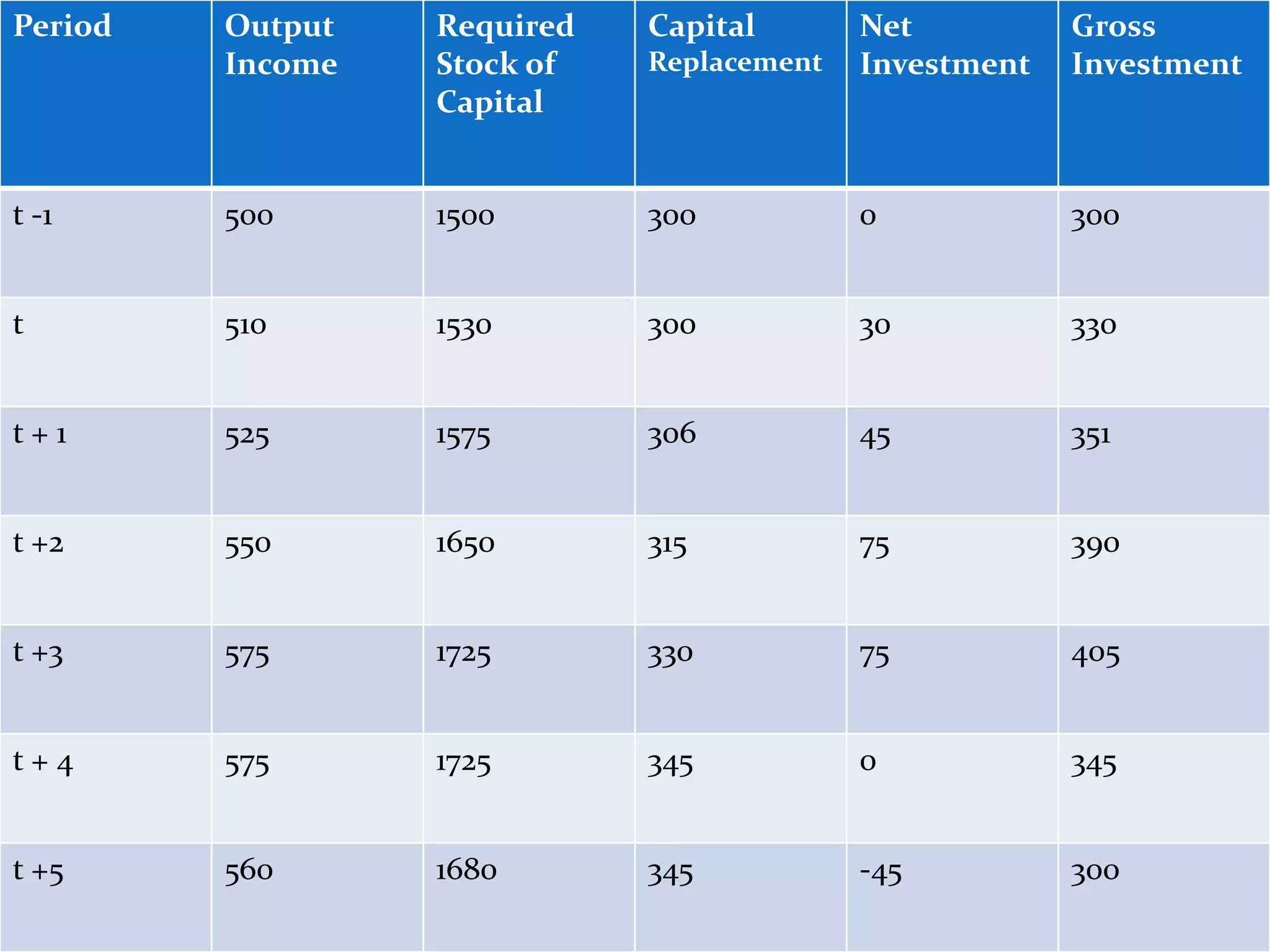 Accelerator Theory of Investment | PPTX