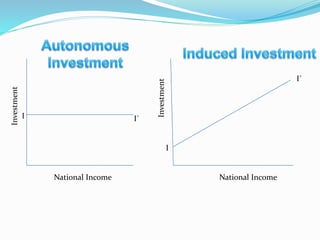 Accelerator Theory of Investment | PPTX