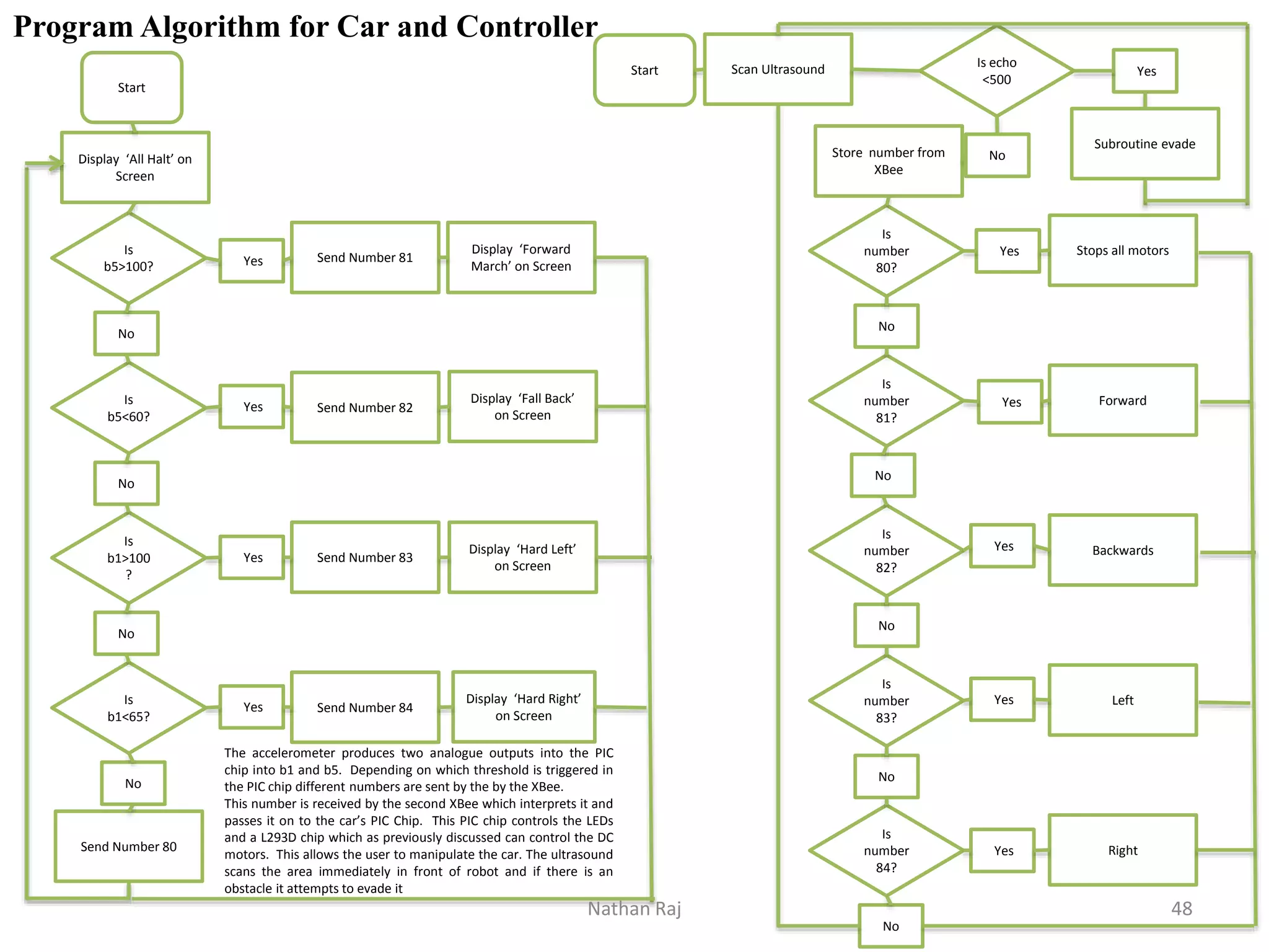 Accelerometer Controller Robot | PPT
