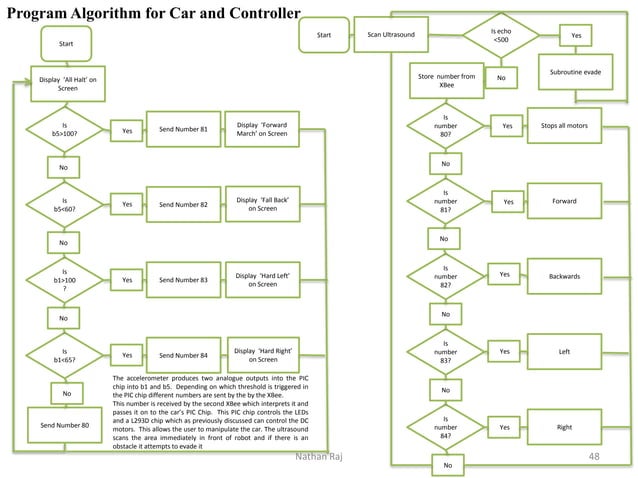 Accelerometer Controller Robot | PPT