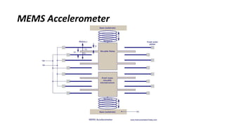 Accelerometer Sensor ,its working,and types.pdf