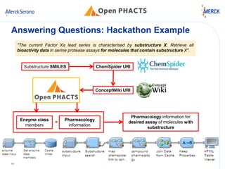 Adressing Research Questions by Integration of Open PHACTS with ...