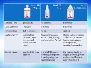 New Technology in Disinfectants | PPTX