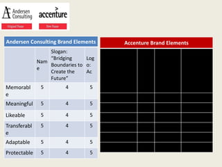Accenture | PPTX