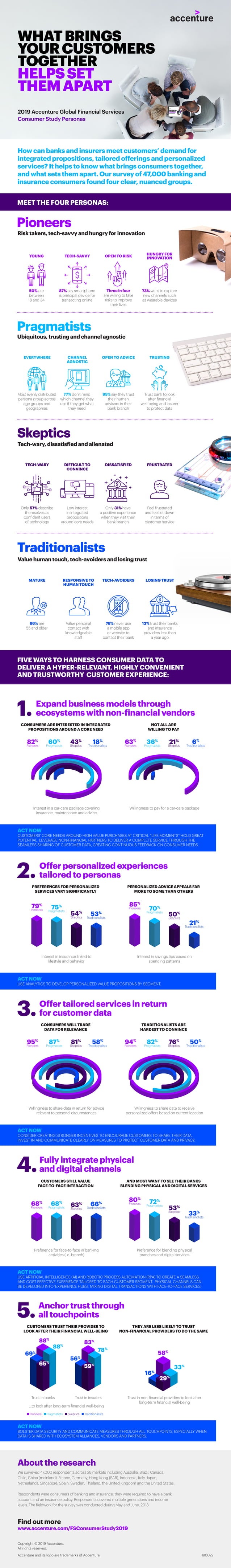 2019 Accenture Global Financial Services Consumer Study: Persona Infographic | PDF