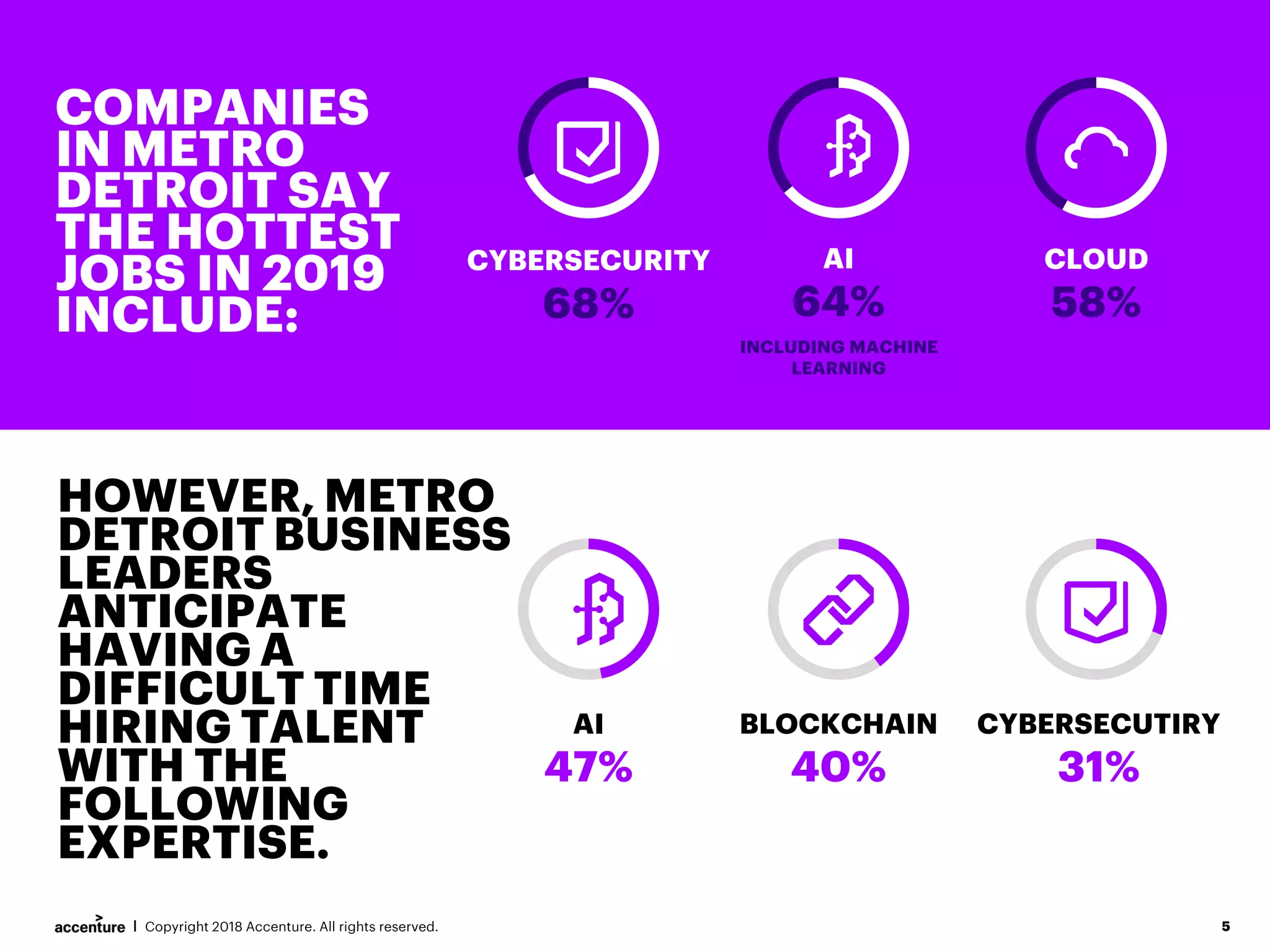 2019 Metro Detroit Technology Workforce Outlook | PPT