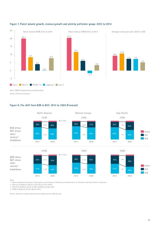 Accenture achieving-high-performance-in-the-postal-industry-2015-v2