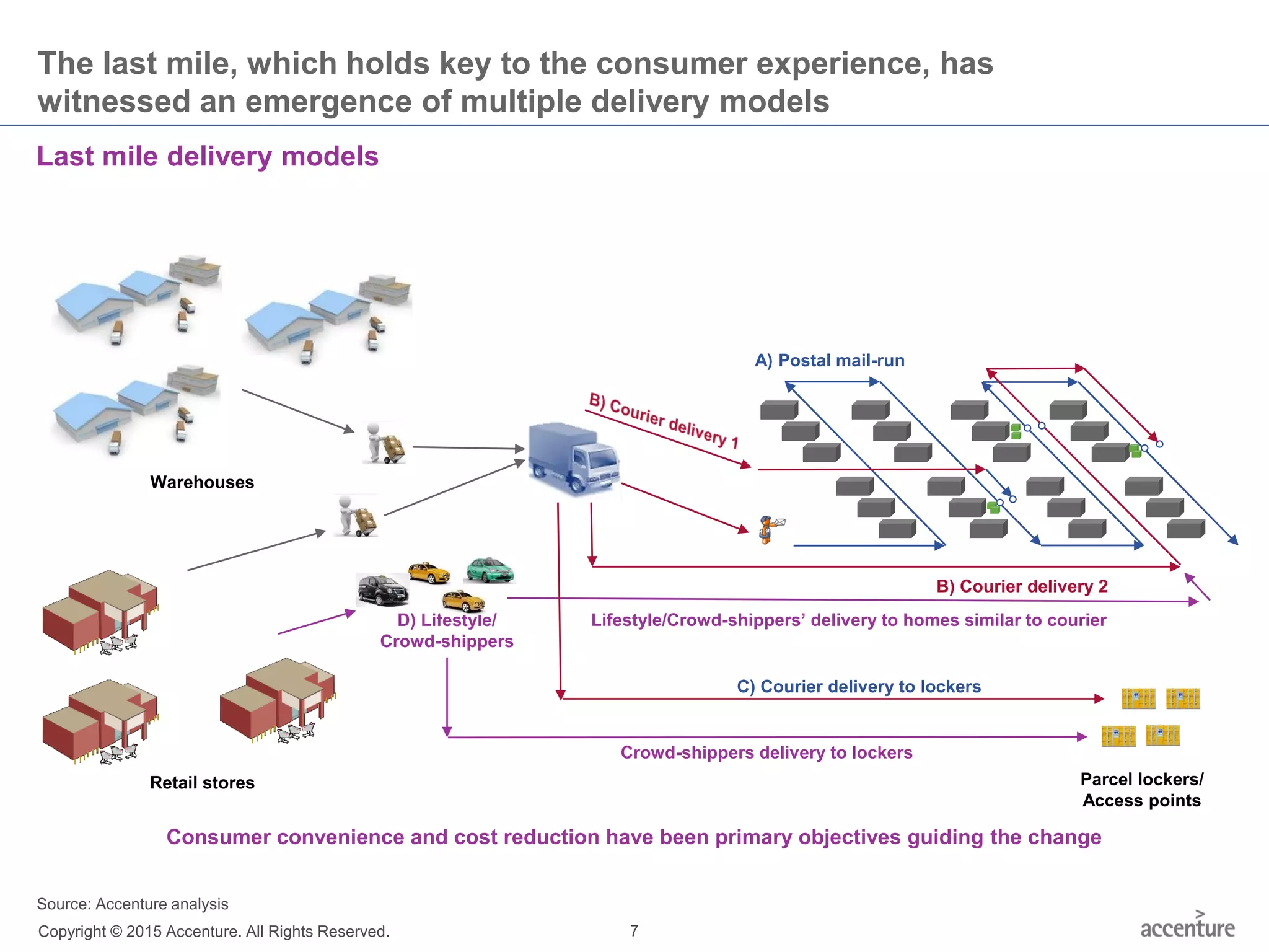Accenture adding-value-to-parcel-delivery | PPT