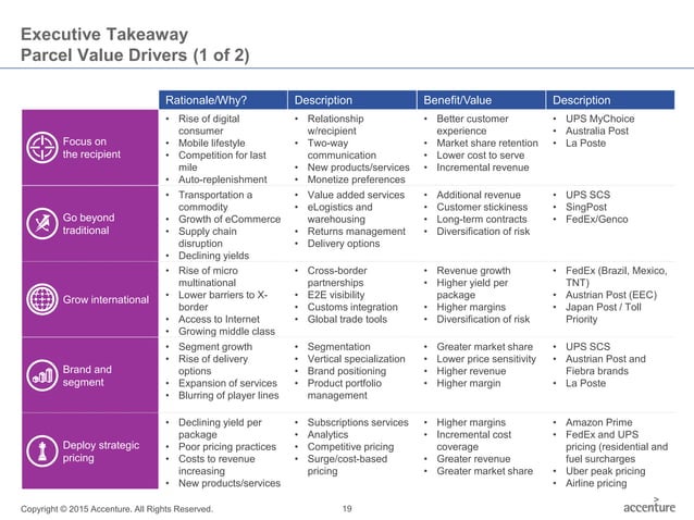 Accenture adding-value-to-parcel-delivery | PPT