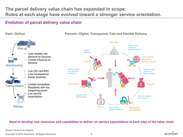 Accenture adding-value-to-parcel-delivery | PPT