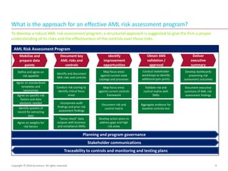 Anti-Money Laundering (AML) Risk Assessment Process | PPTX