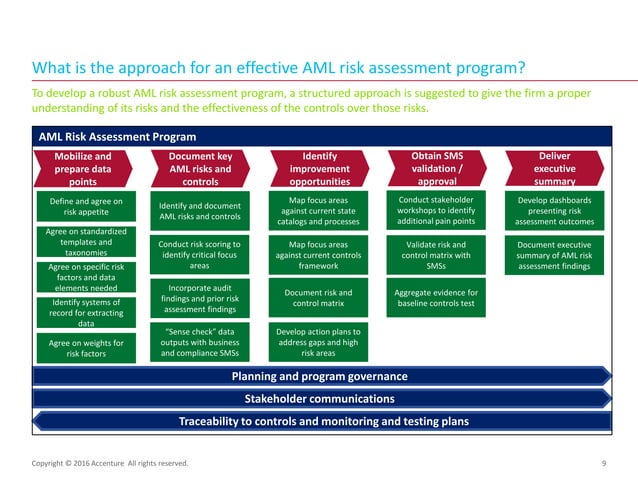 Anti-Money Laundering (AML) Risk Assessment Process | PPTX | Business ...