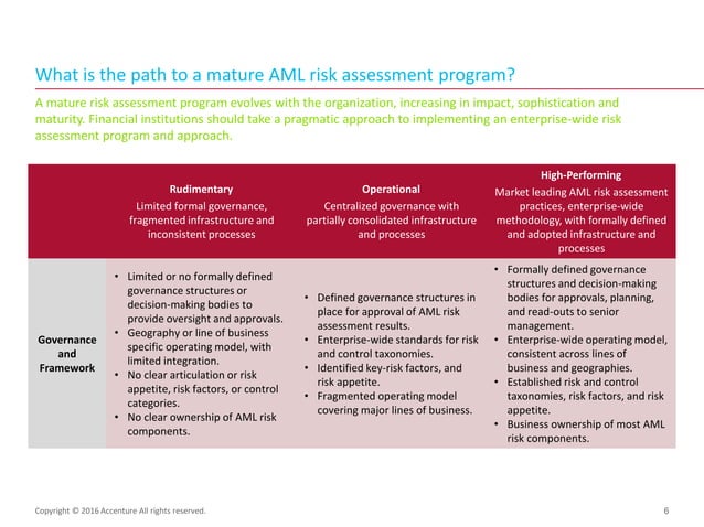 Anti-Money Laundering (AML) Risk Assessment Process