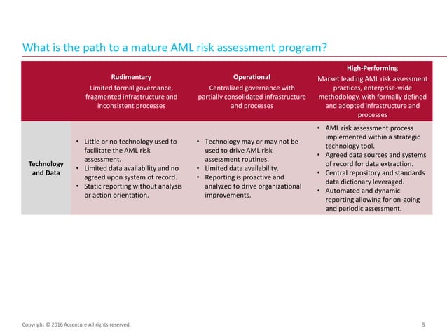 Anti-Money Laundering (AML) Risk Assessment Process