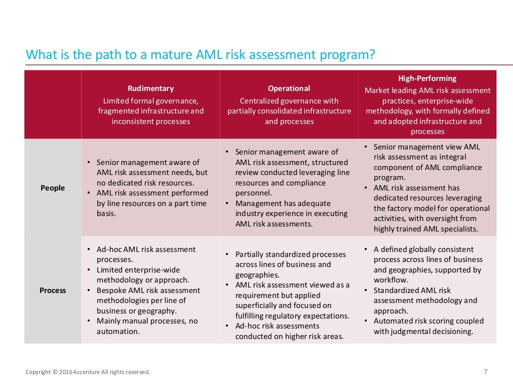Anti-Money Laundering (AML) Risk Assessment Process
