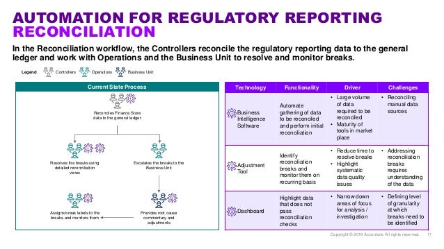 Automation for Regulatory Reporting Process in Financial Services