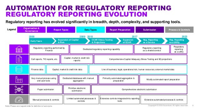 Automation for Regulatory Reporting Process in Financial Services