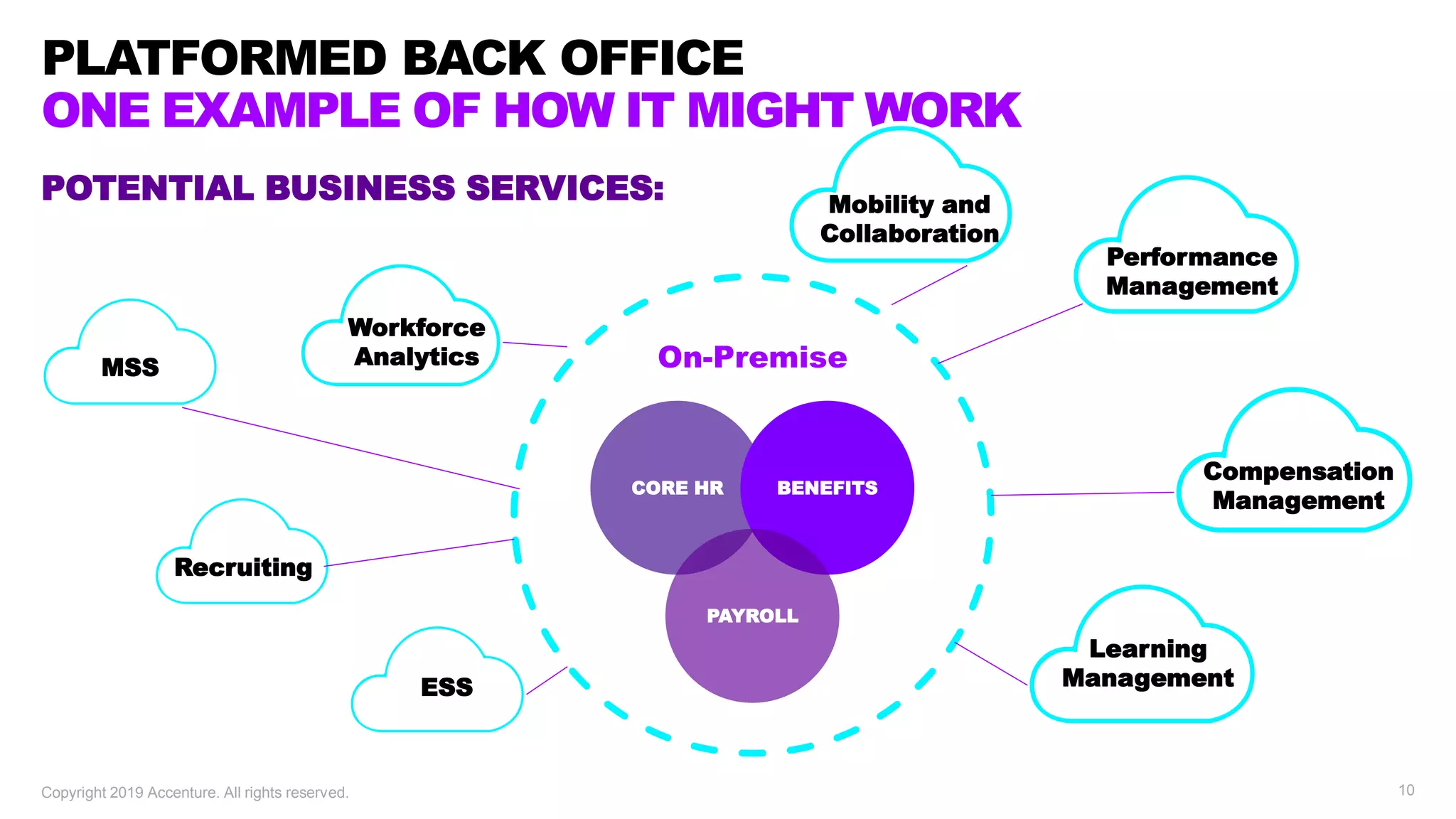 Back Office Transformation | Accenture | PPT