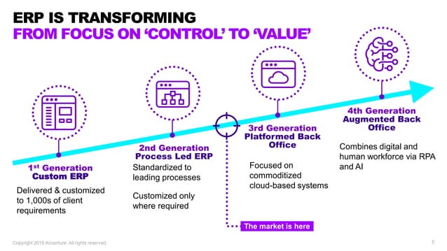 Back Office Transformation | Accenture | PPT