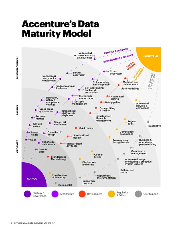 Becoming a Data-Driven Enterprise | PDF